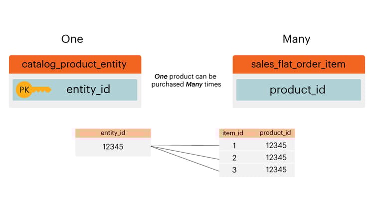Entity Relationship Diagrams | Adobe Commerce