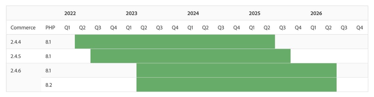 FAQ for the 2024 and 2023 Adobe Commerce Release Strategy and Lifecycle Policy | Adobe Commerce
