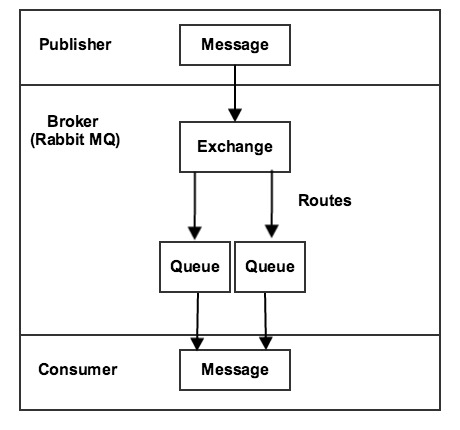 Message Queues Overview | Adobe Commerce