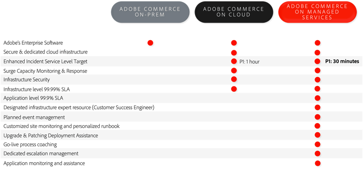 Adobe Managed Services | Adobe Commerce
