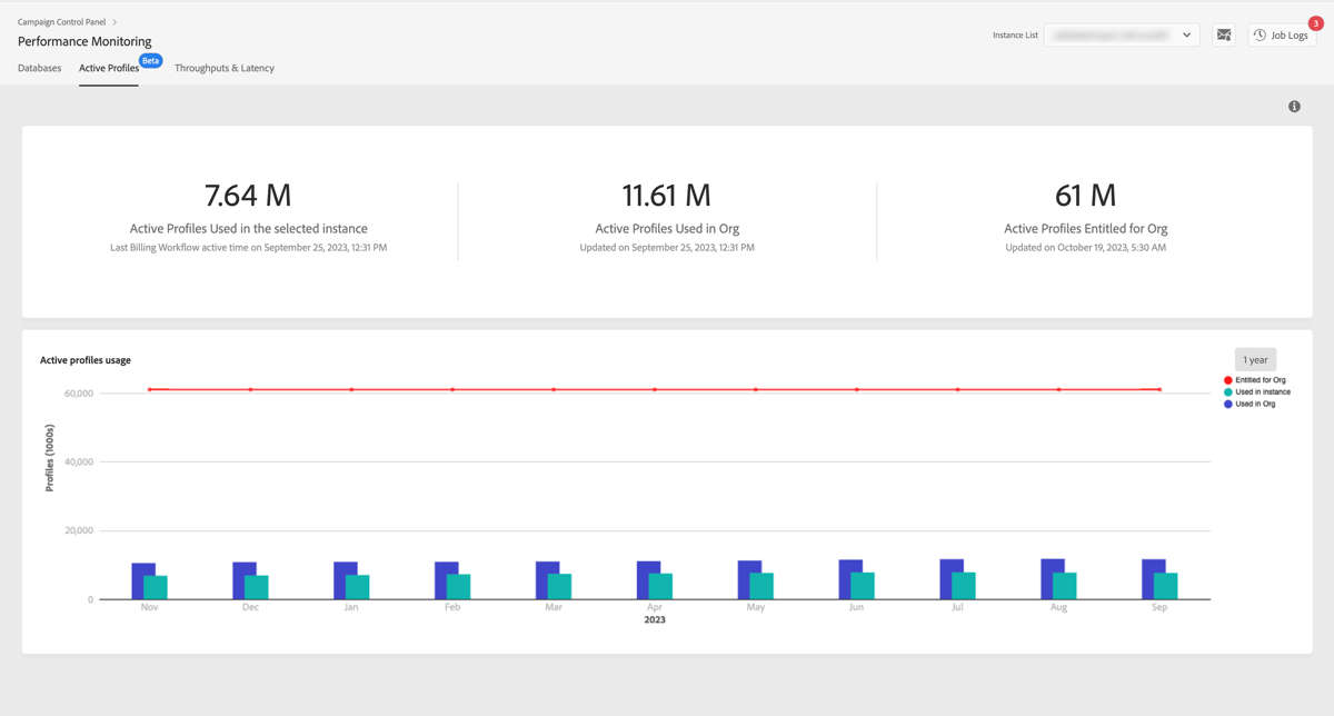 Active profiles monitoring | Adobe Campaign