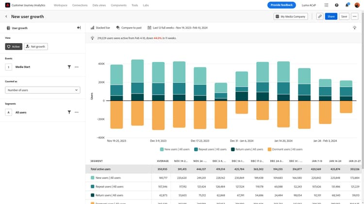 Adobe Product Analytics overview | Adobe Customer Journey Analytics