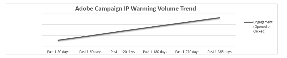 Increase your email reputation with IP warming | Adobe Experience Cloud