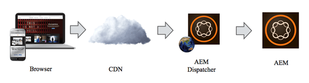 Optimizing AEM Site Caches | Adobe Experience Manager