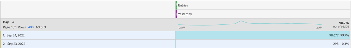 Entries Metrics Scheduled Report includes outside of reporting window | Adobe Analytics