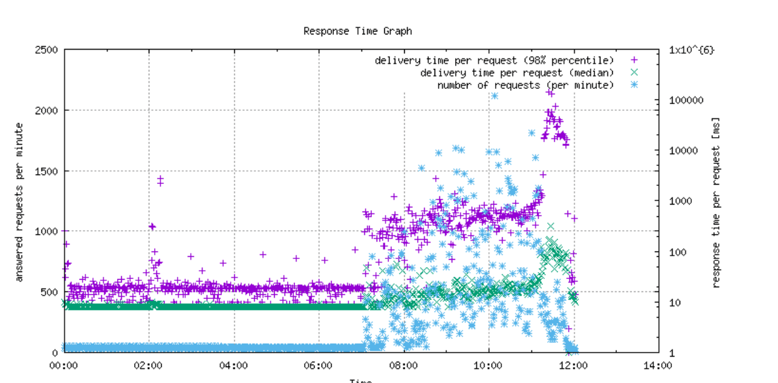 Analyzing the request.log file for traffic patterns | Adobe Experience Manager