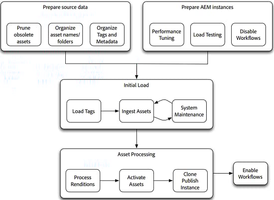 Migrate assets in bulk | Adobe Experience Manager