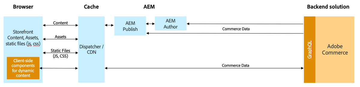 Aem And Adobe Commerce Integration Using Commerce Integration Framework Adobe Experience Manager