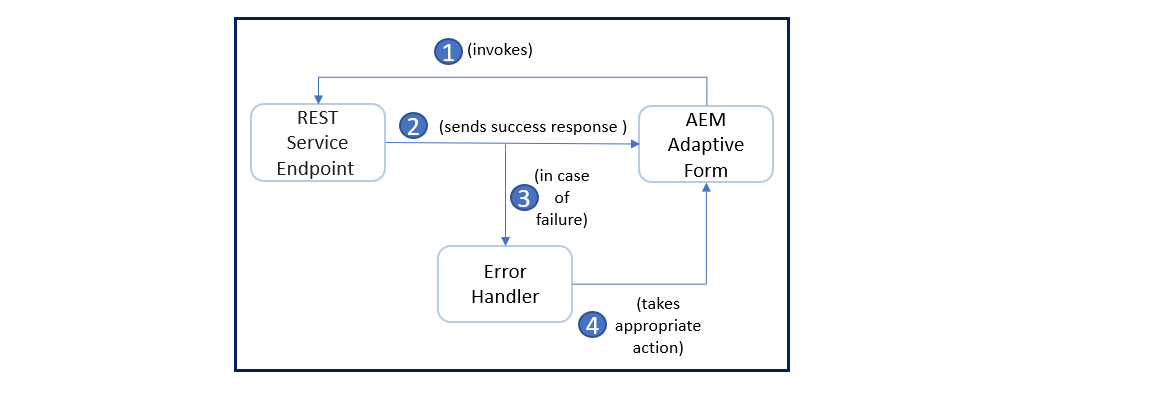 Standard validation error messages for adaptive forms | Adobe ...