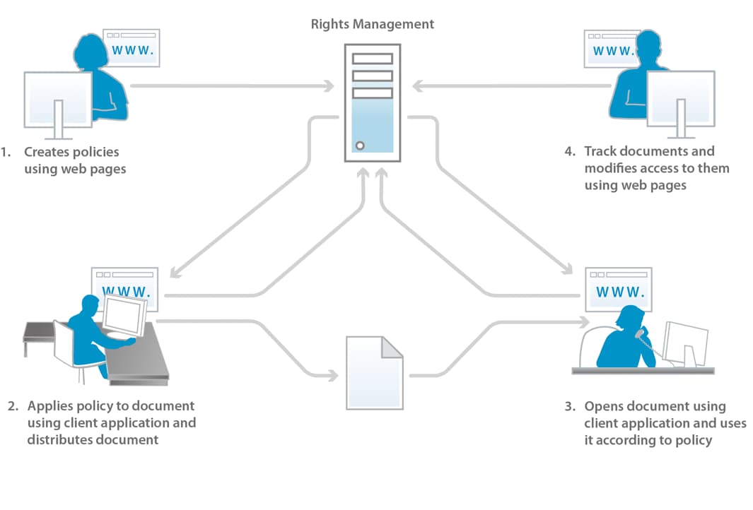 What is document security? | Adobe Experience Manager