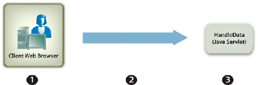 Handling Submitted Forms | Adobe Experience Manager