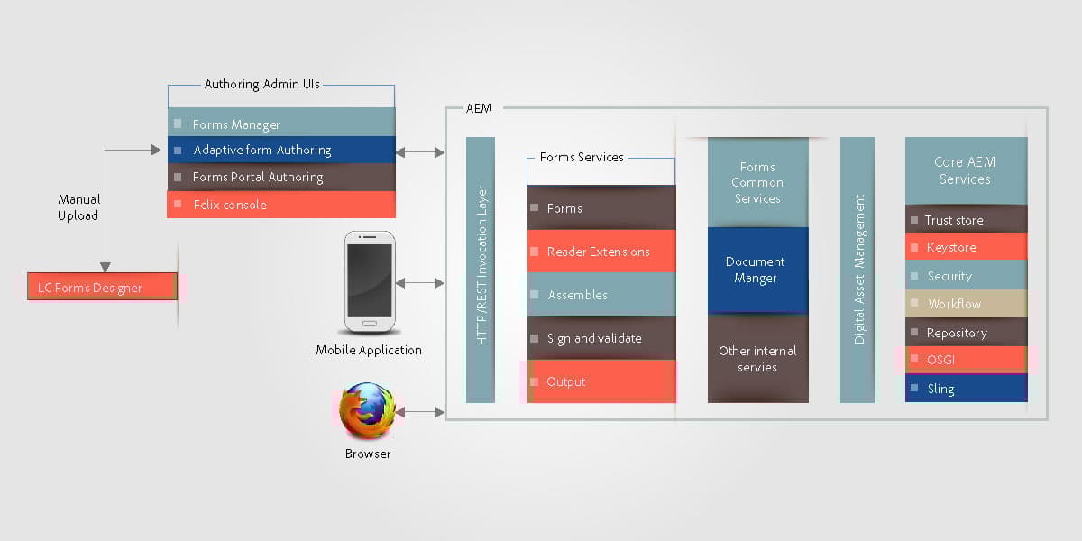 Architecture of HTML5 forms | Adobe Experience Manager