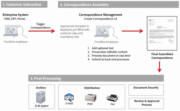 Post processing of letters and interactive communications | Adobe ...