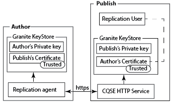 Replicating Using Mutual SSL | Adobe Experience Manager