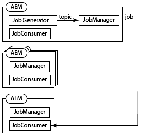 Offloading Jobs | Adobe Experience Manager