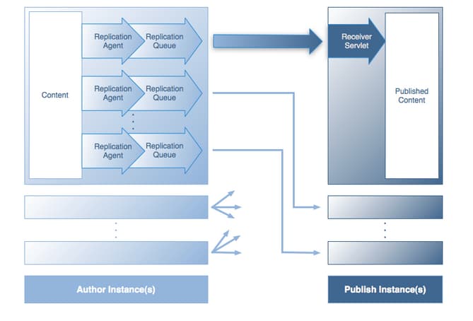 Replication | Adobe Experience Manager