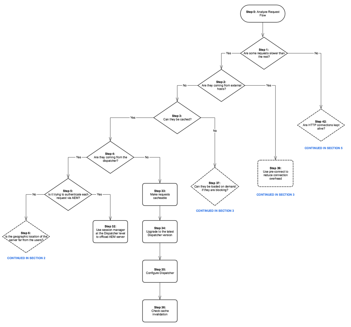 Performance Tree | Adobe Experience Manager