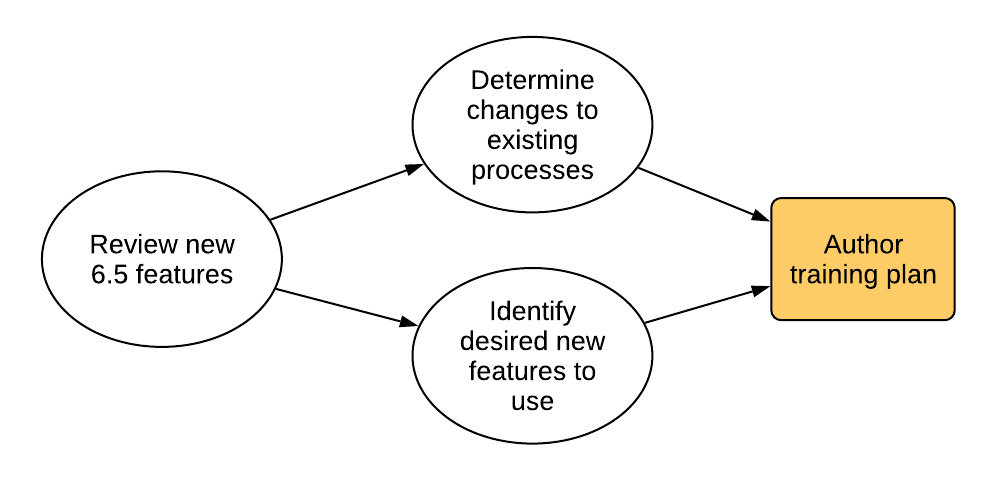 Planning Your Upgrade | Adobe Experience Manager