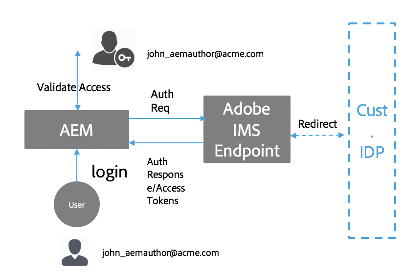 Adobe IMS Authentication and Admin Console Support for Adobe Experience Manager Managed Services ...