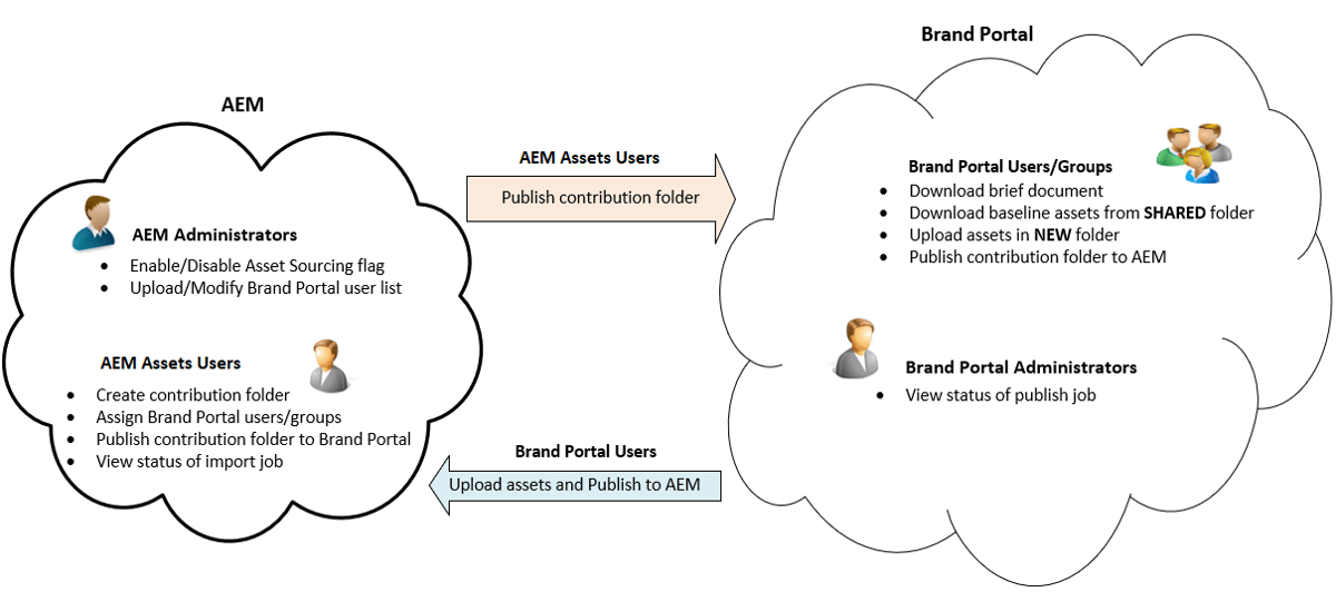 Asset Sourcing in Brand Portal | Adobe Experience Manager