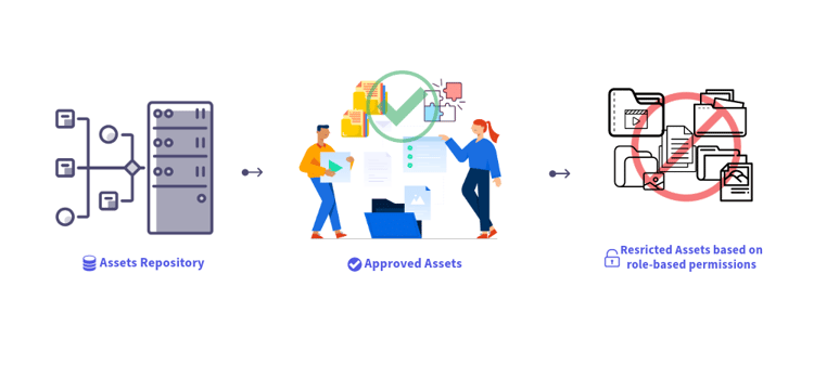 Restrict delivery of assets in Experience Manager | Adobe Experience ...
