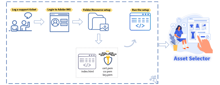 Dynamic Media with OpenAPI capabilities | Adobe Experience Manager Dynamic Media with OpenAPI capabilities | Adobe Experience Manager