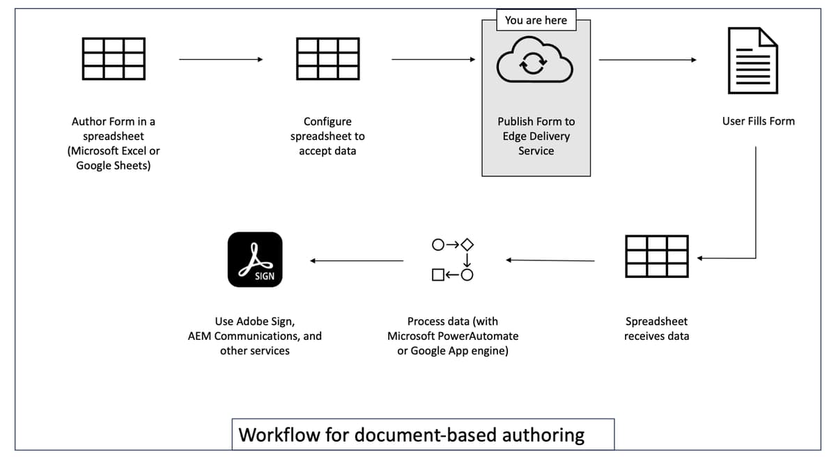Publish an AEM Forms Edge Delivery Services Form | Adobe Experience Manager