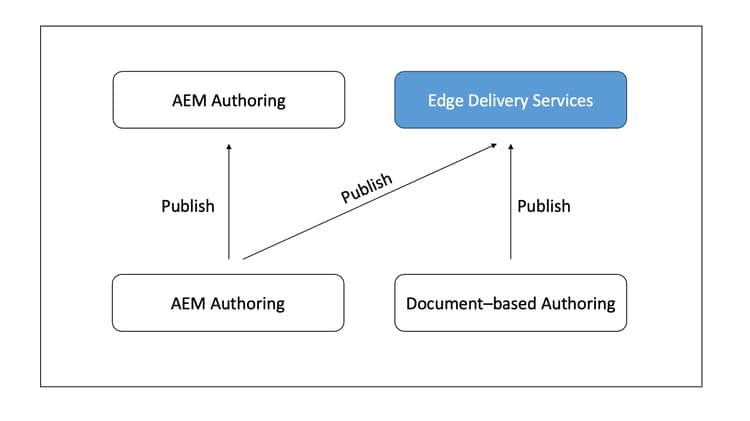AEM Forms Edge Delivery Services Overview | Adobe Experience Manager