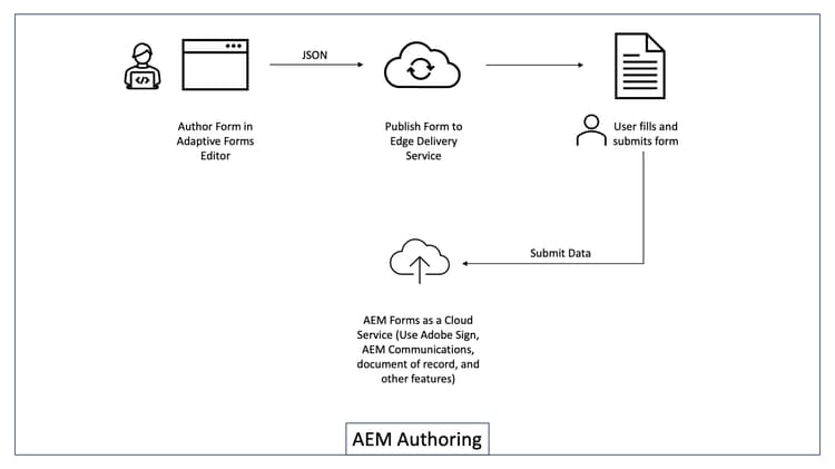 AEM Forms Edge Delivery Services Overview | Adobe Experience Manager