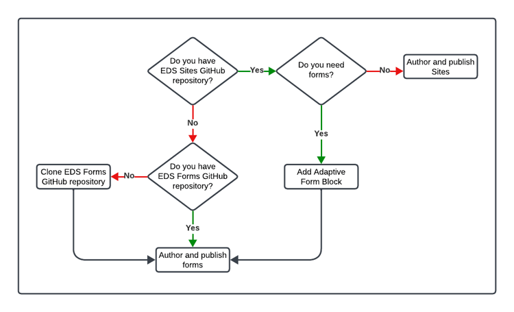 Getting Started with Edge Delivery Services for AEM Forms in Universal Editor - Developer ...
