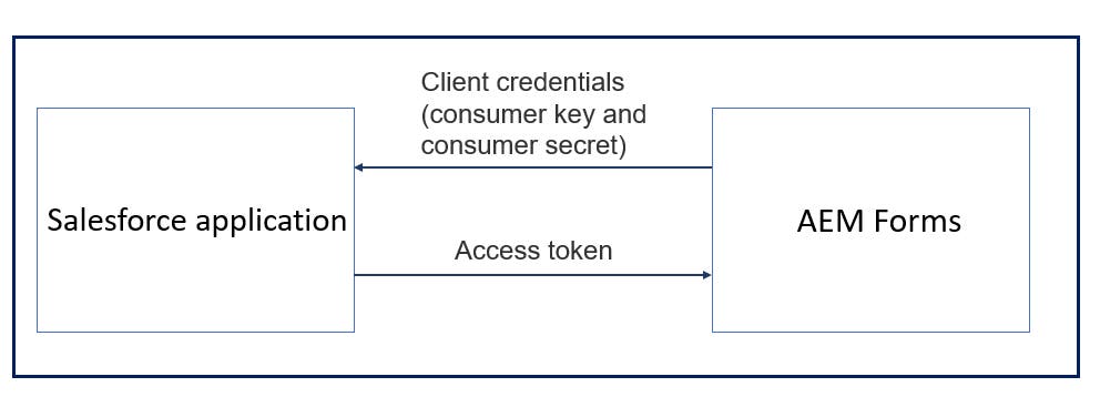 How to integrate Salesforce using OAuth 2.0 client credential flow with AEM Forms? | Adobe ...