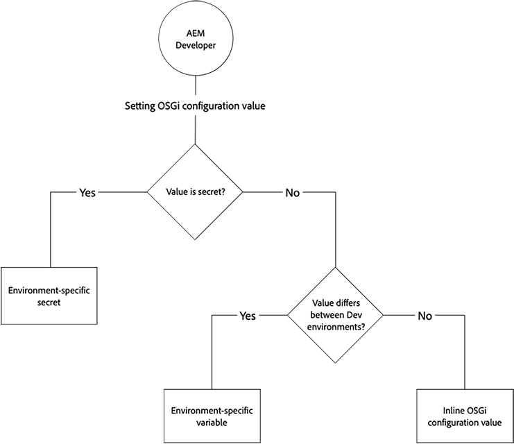 Configuring OSGi for Adobe Experience Manager as a Cloud Service ...