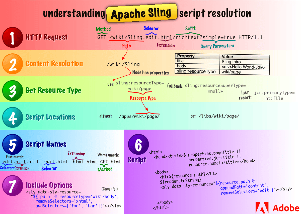 Sling Cheatsheet | Adobe Experience Manager