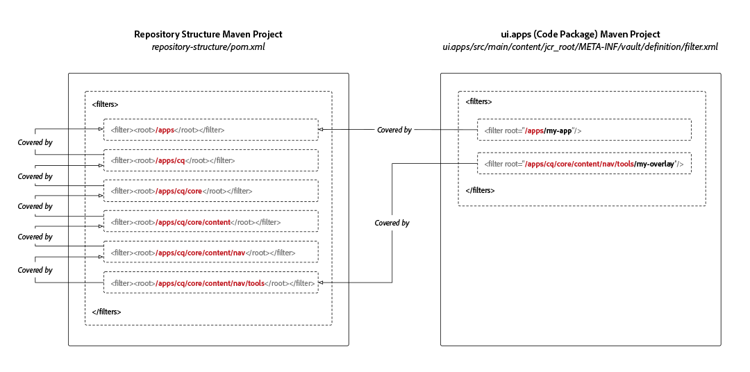 AEM Project Repository Structure Package | Adobe Experience Manager