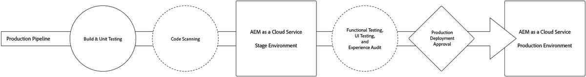 Deploying Your Code | Adobe Experience Manager