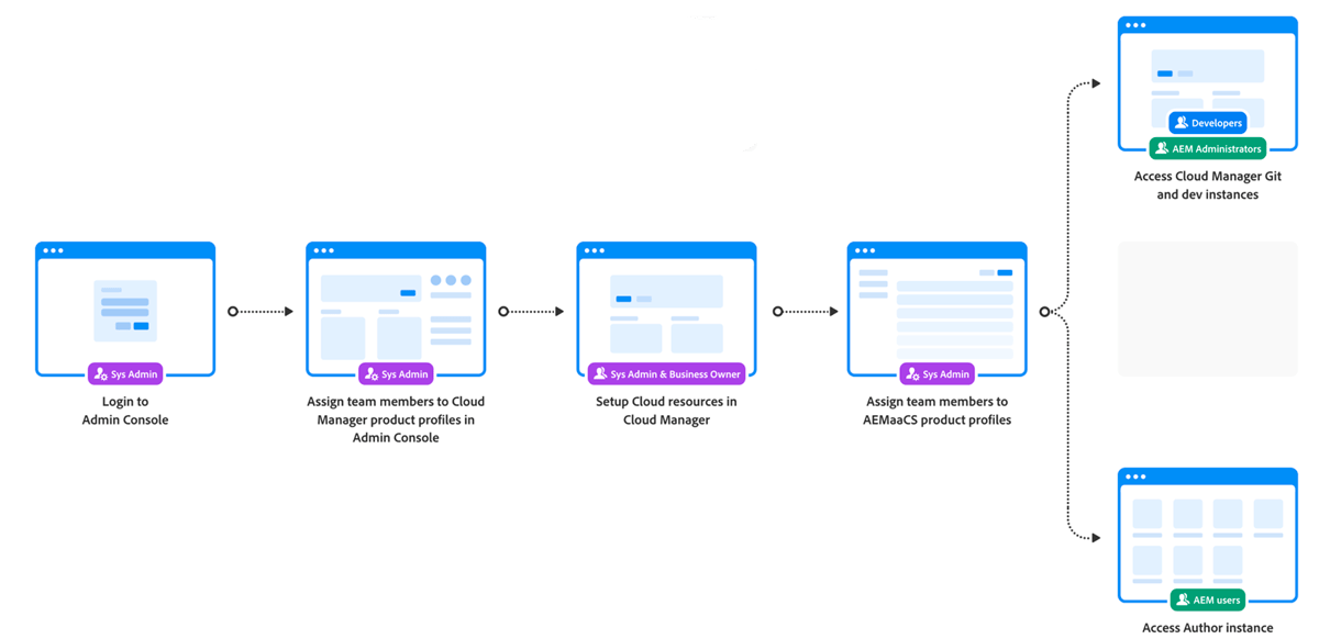 Aem As A Cloud Service Onboarding Journey Introduction Adobe