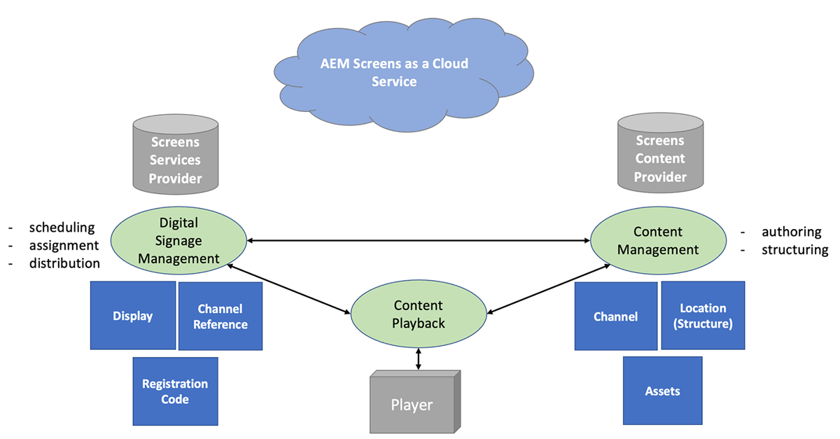 Introduction to AEM Screens as a Cloud Service | Adobe Experience Manager