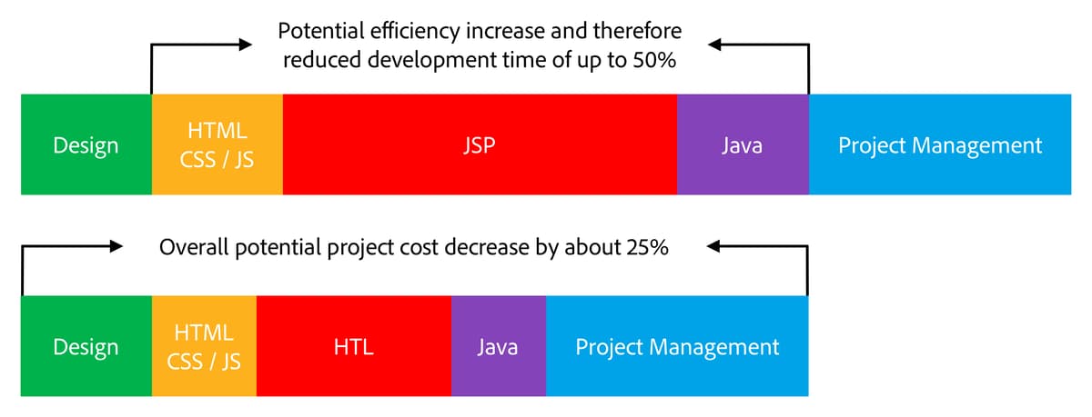 HTL overview | Adobe Experience Manager