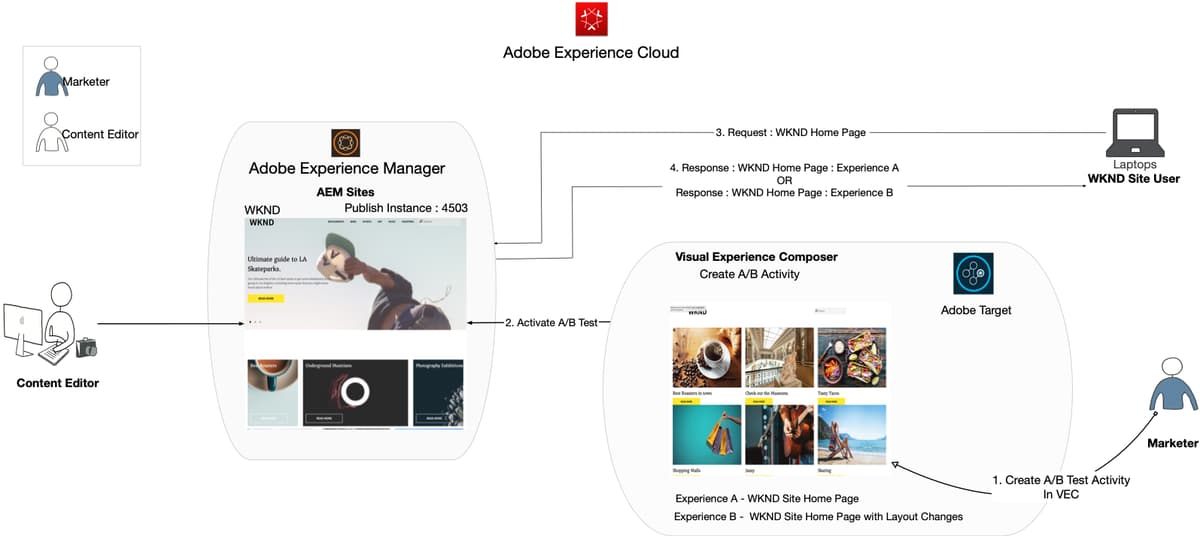 Personalization Using Adobe Target Visual Experience Composer Adobe Experience Manager