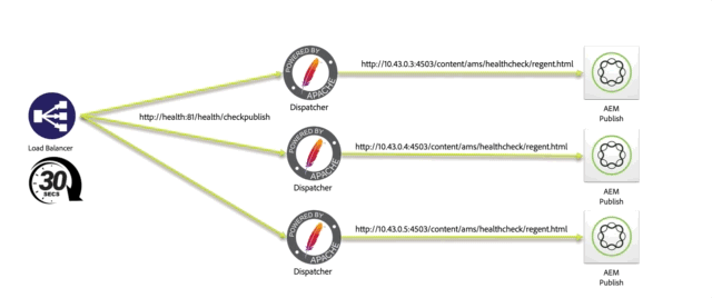 AMS Dispatcher Health Check | Adobe Experience Manager