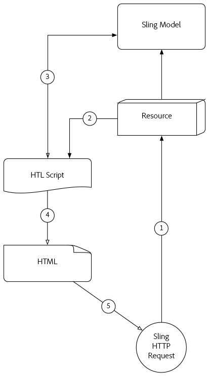 Understand Sling Model Exporter in AEM | Adobe Experience Manager