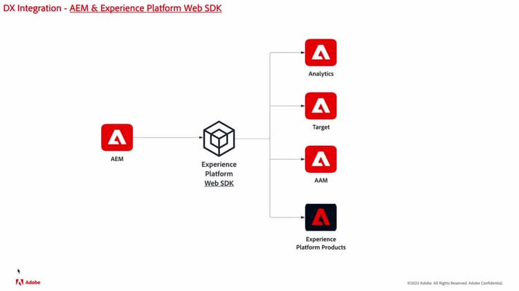 Integrate AEM Sites and Experience Platform Web SDK | Adobe Experience ...
