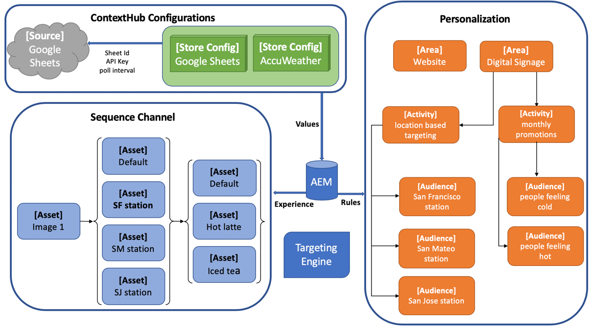Configuring ContextHub in AEM Screens | Adobe Experience Manager