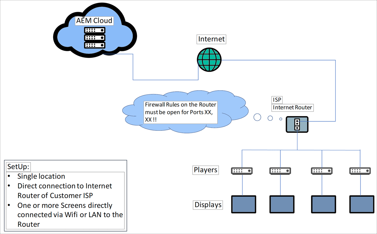 Direct Internet Access | Adobe Experience Manager