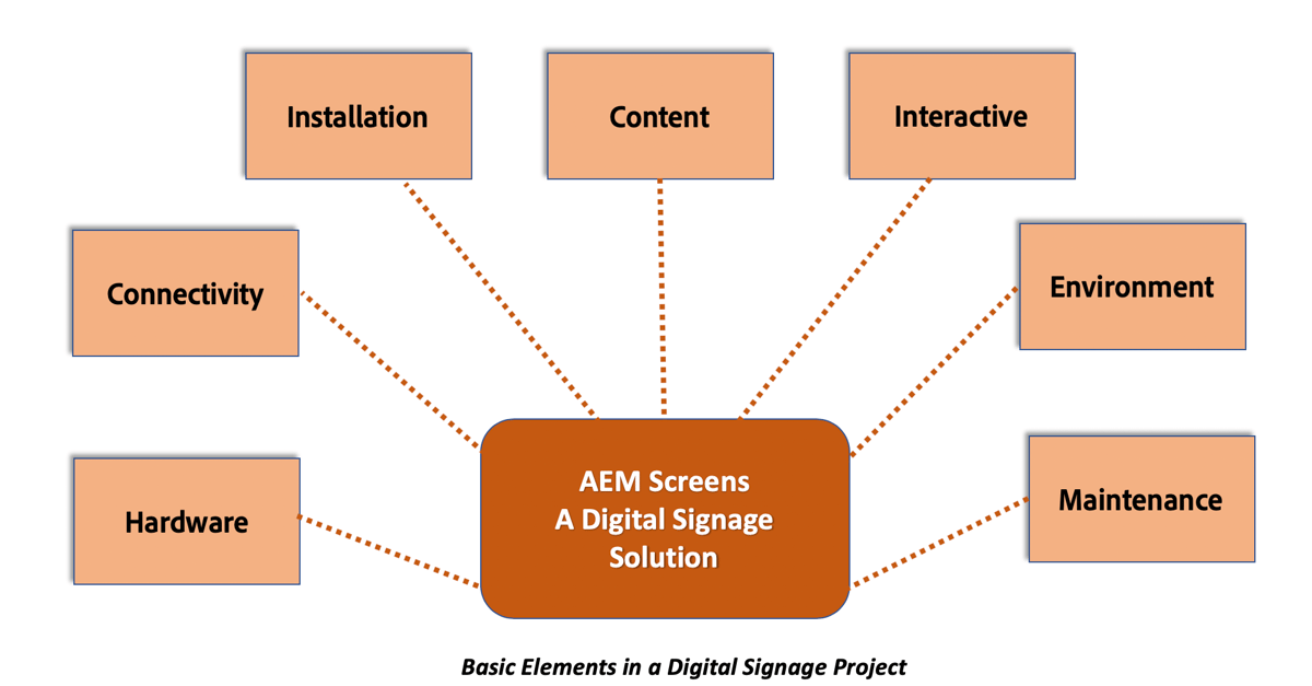 Basics Of Digital Signage for AEM Screens | Adobe Experience Manager