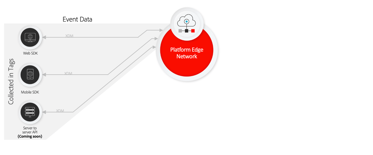 Data Collection Overview | Adobe Experience Platform