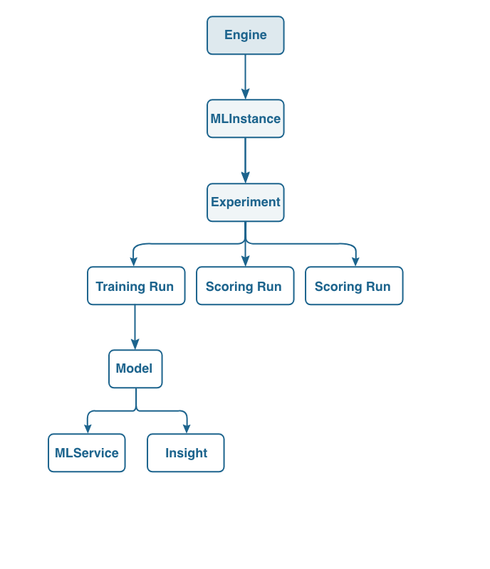 Train and Evaluate a Model using the Sensei Machine Learning API ...