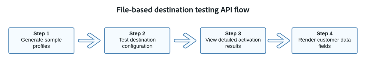 File-based destination testing API | Adobe Experience Platform