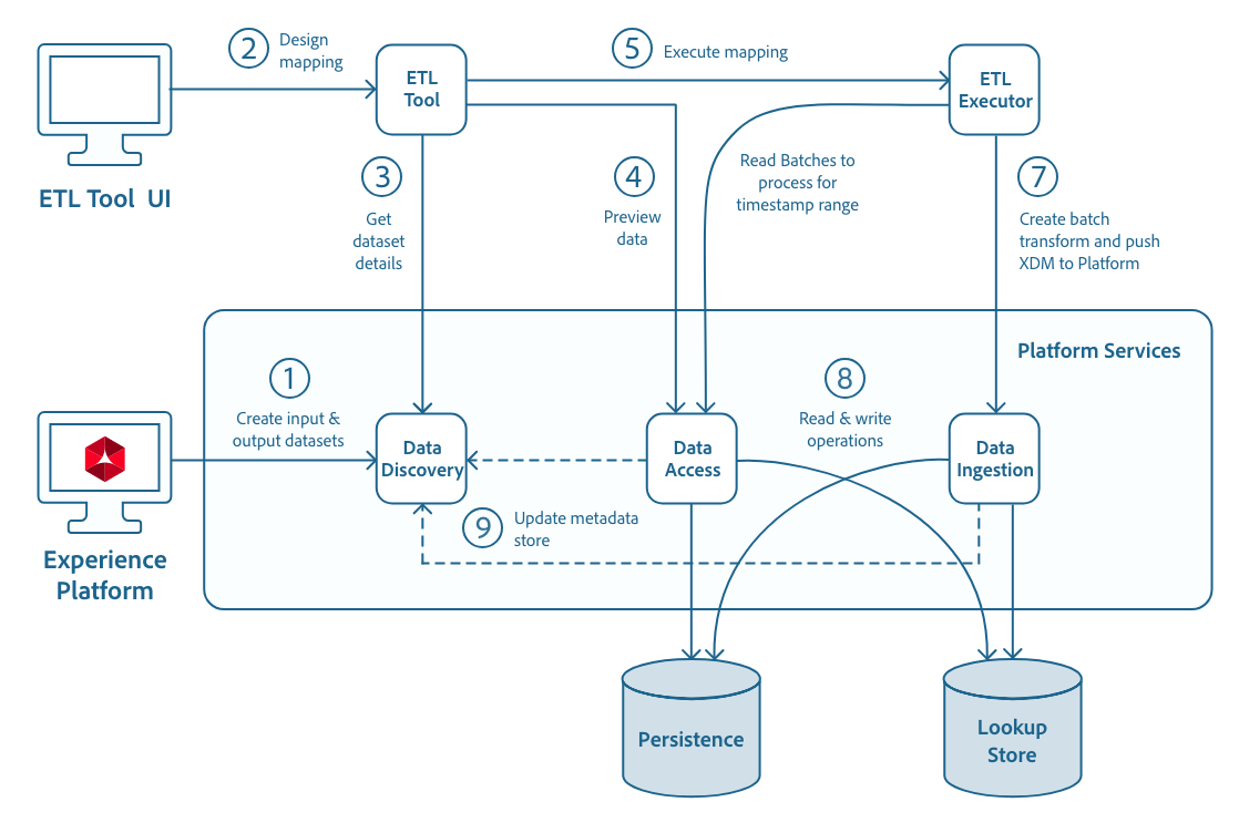 Developing ETL Integrations for Adobe Experience Platform | Adobe Experience Platform