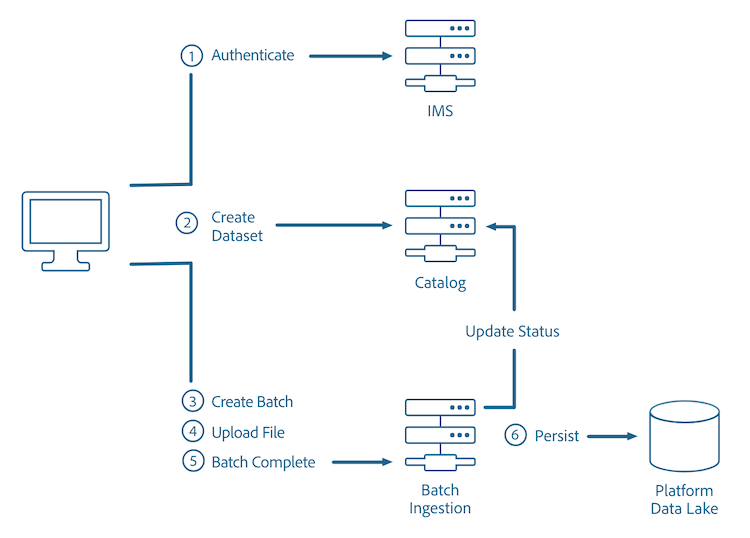 Batch Ingestion API Overview | Adobe Experience Platform